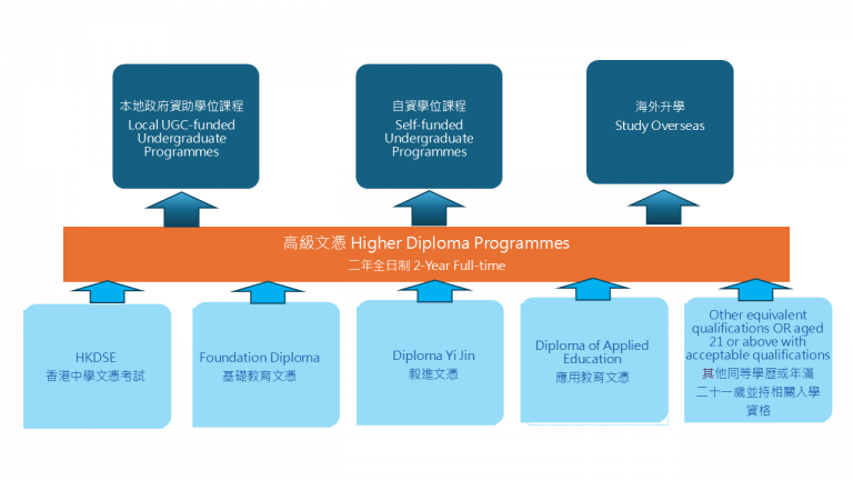 Higher Diploma in Management - Programme - HKBU-SCE
