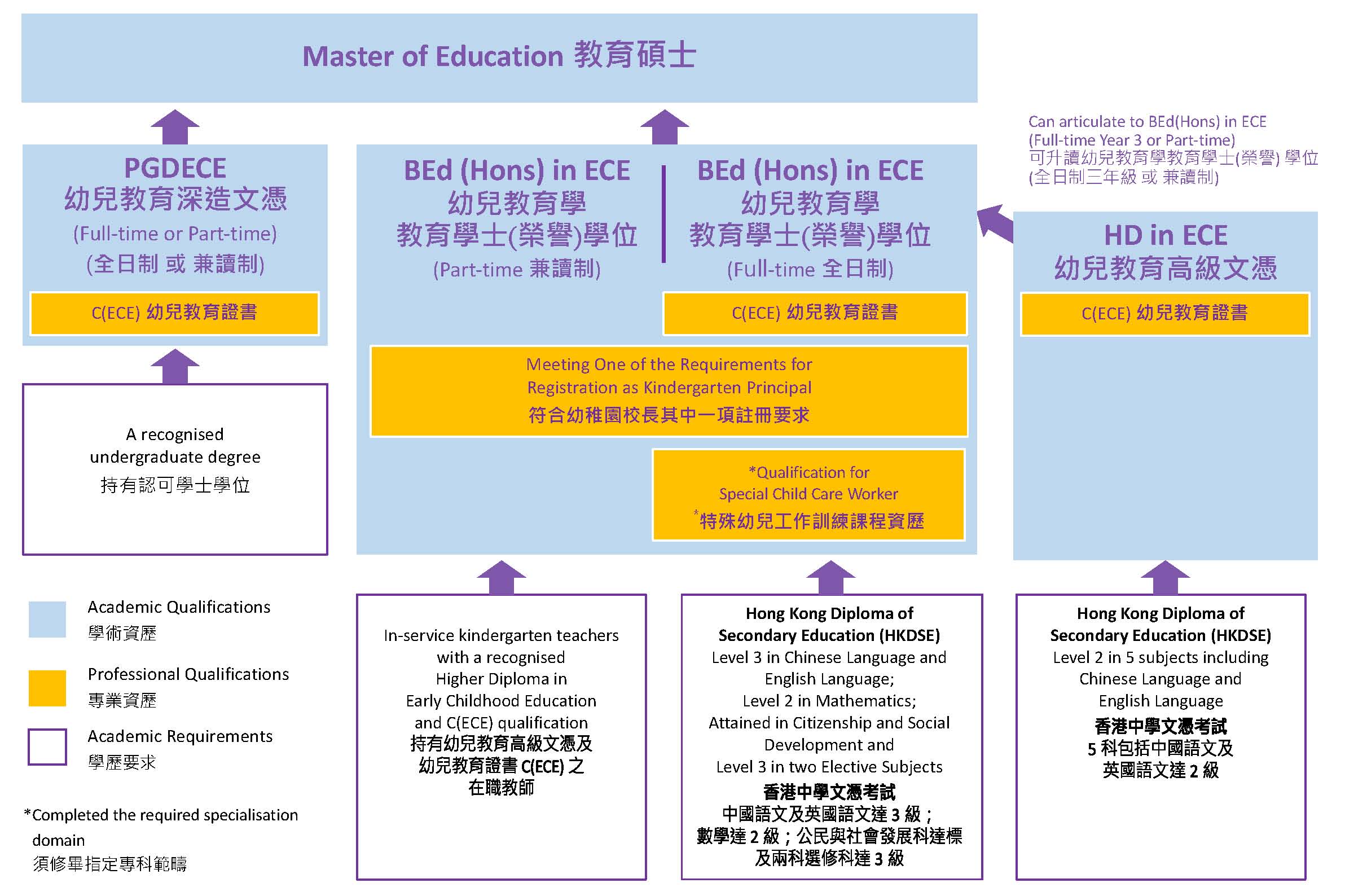 Bachelor of Education (Honours) in Early Childhood Education ...